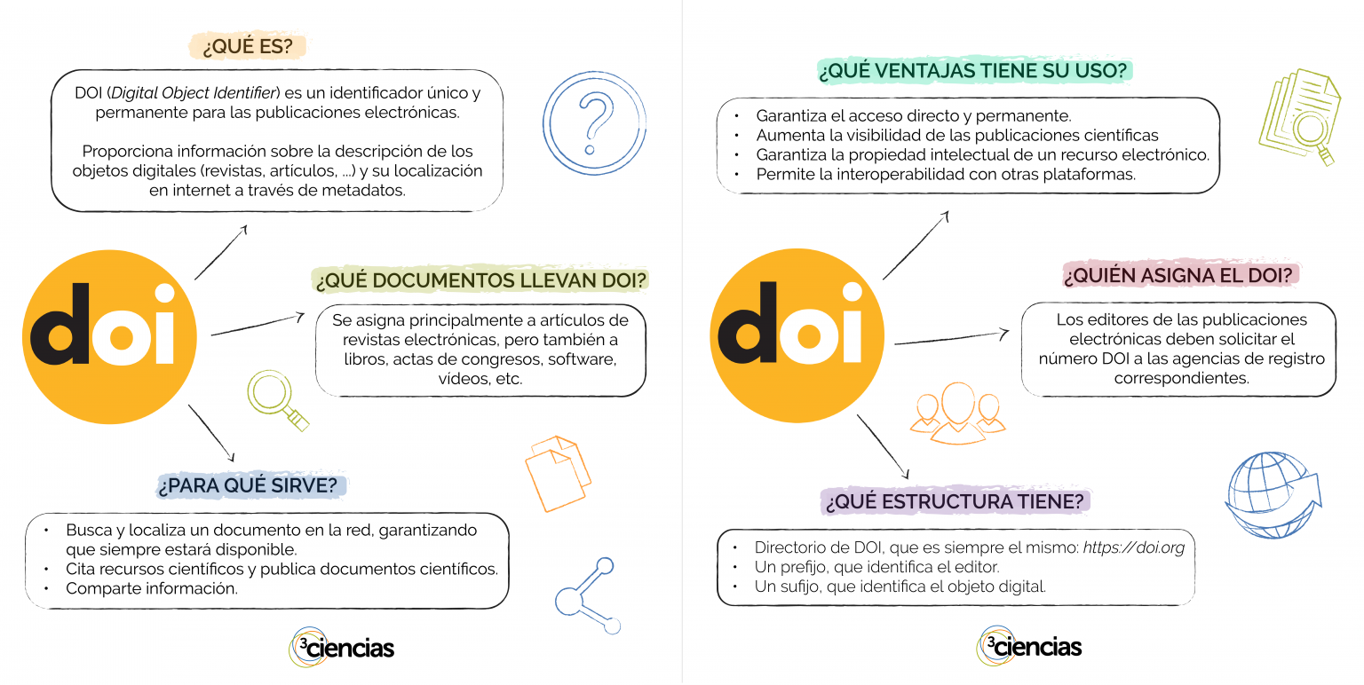 ¿QUÉ ES EL DOI? - 3Ciencias